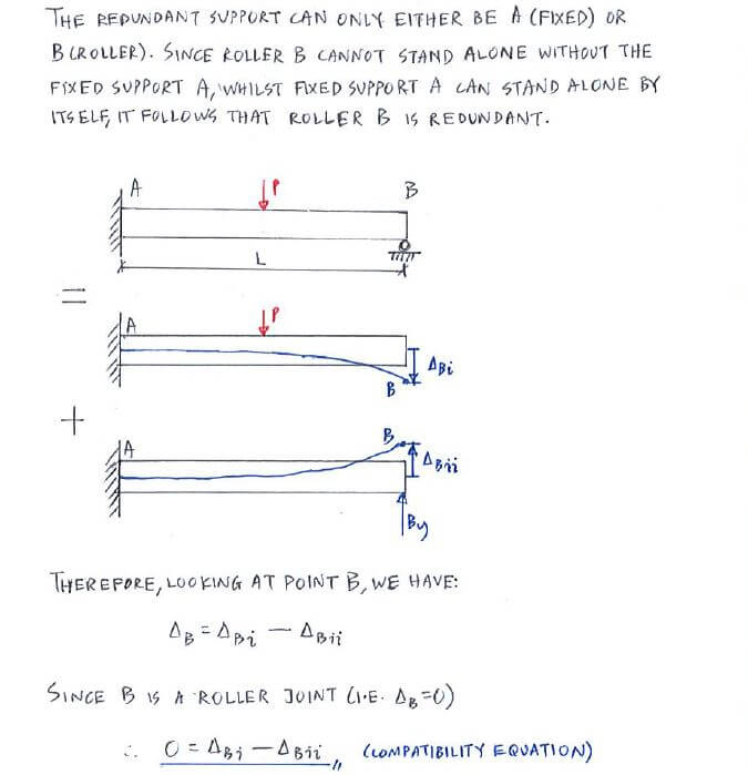 Example | C7.1 Superposition Method for Statically Indeterminate Beams ... Example | C7.1 Superposition Method for Statically Indeterminate Beams ...